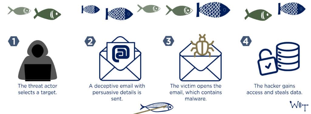 Understanding Spear Phishing: A Targeted Cyber Threat